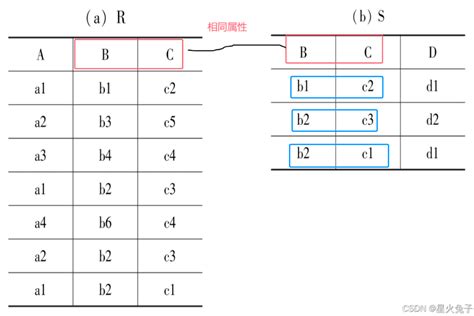 【数据库信息系统】第3章关系代数与关系数据库理论关系代数表达式 Csdn博客