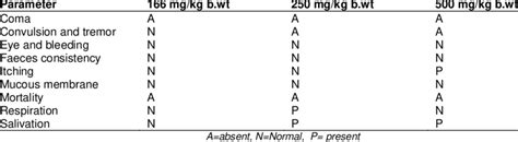 Dose Dependent Effect Of Aqueous Extract Of The Aerial Parts Of