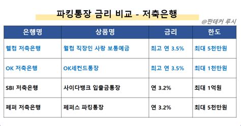 파킹통장 금리 추천 비교 연 35 웰컴 Ok 저축은행 사이다 뱅크 케이뱅크 네이버 블로그