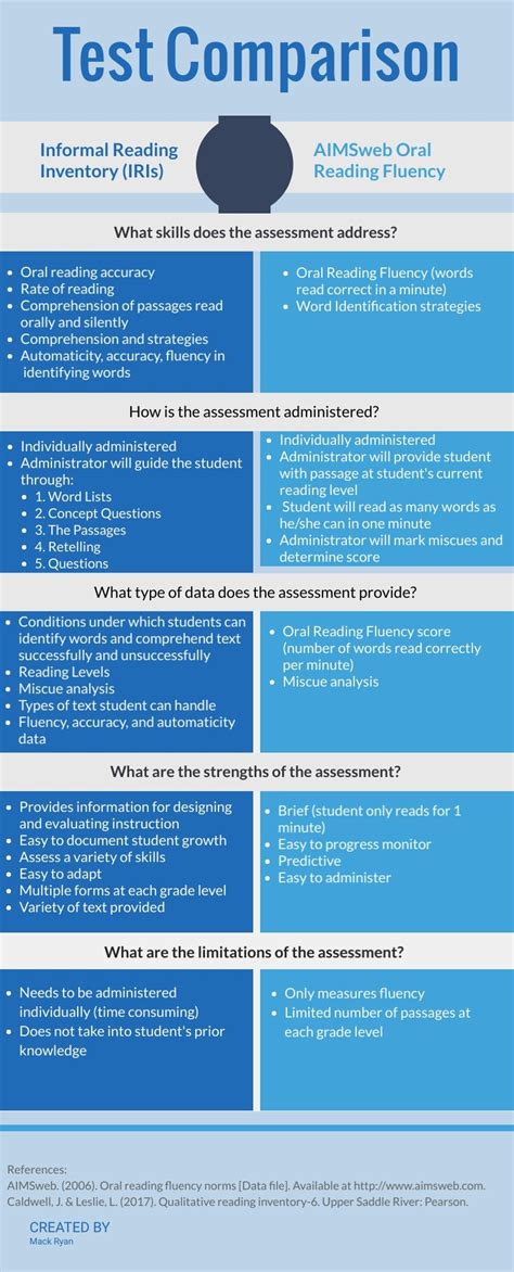 Iri And Aimsweb Oral Reading Fluency Comparison Chart