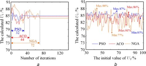 Convergence Speed And Robustness Of The Three Methods A Convergence