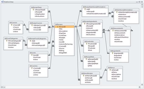 Data Model Recipes Business Rules Restaurant Reservations Data