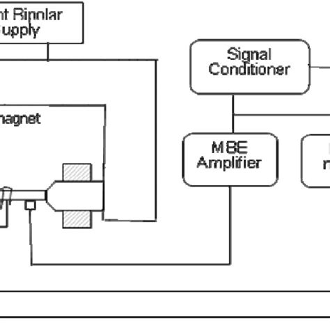 Schematic Of Experimental Setup Used For Micro Magnetic Measurements Download Scientific Diagram
