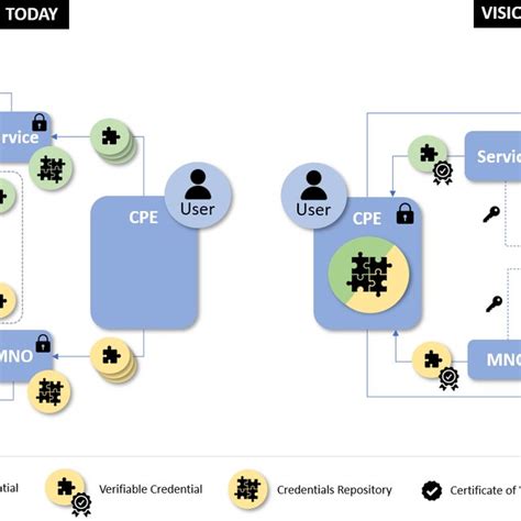 Cross Slice And Cross Plmn Decentralized Pki With Dids Download