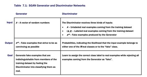Semi Supervised Gan Developer Mayuan