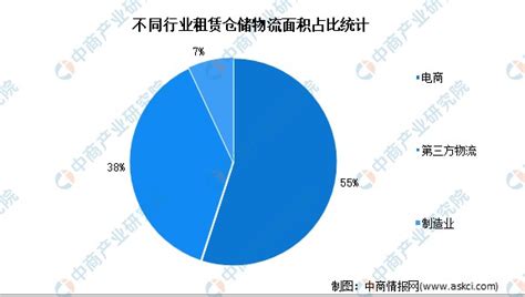 2022年中国仓储物流行业下游需求及空置率预测分析财富号东方财富网