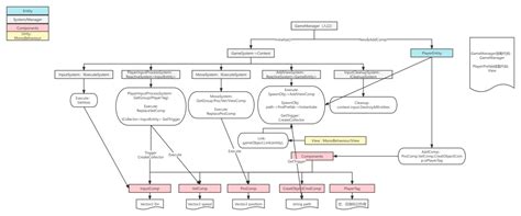 Ecs（entitas） For Unity 1 Sugar的博客