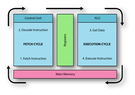 How Does The Cpu Execute The Program Instructions Steps