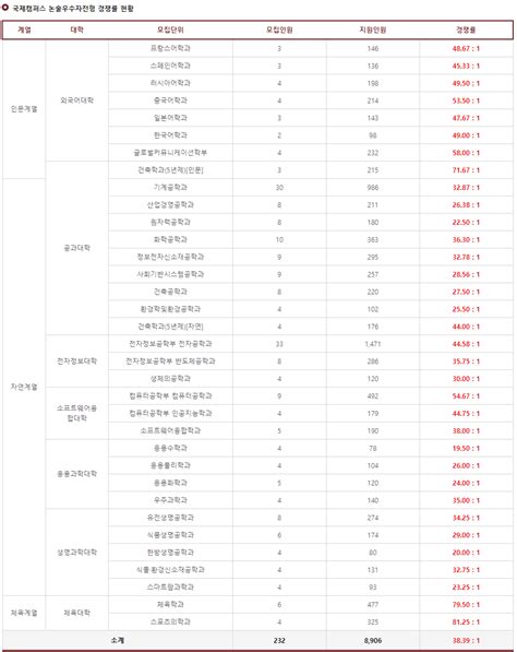 → 경희대 2024학년도 논술 And 모의논술 기출 문제 답안 해설 2024학년도 수시 경쟁률 모집요강 등