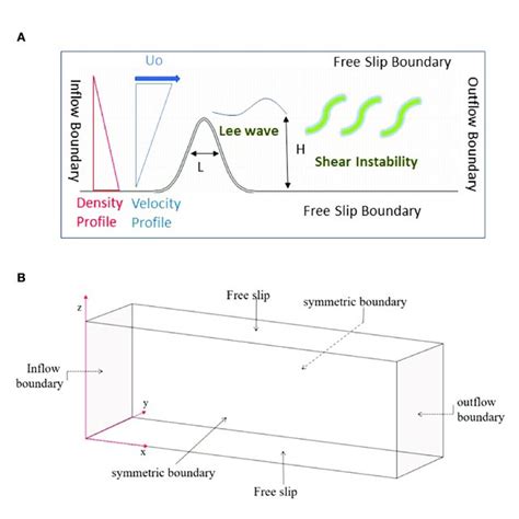 A Model Setup B A Sketch Of The Computational Domain The Inflow