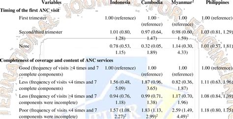 Multi Variable Logistic Regression Analysis1 Of Factors Affecting The