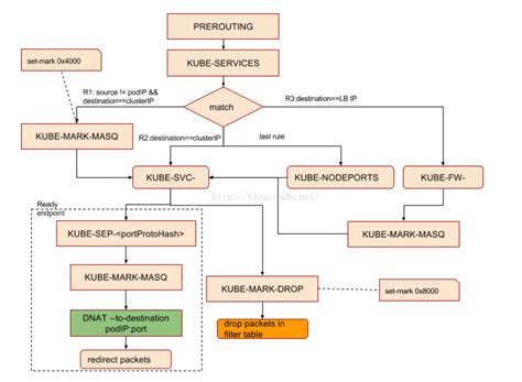 Kube Proxy Iptables 模式源码分析 《kubernetes 源码分析》 书栈网 · Bookstack
