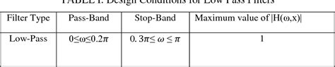 Table I From Design Of Low Pass Digital Fir Filter Using Different