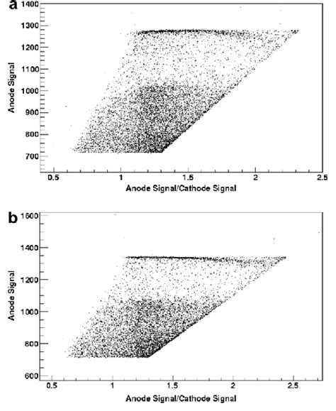The Two Panels Show The Anode To Anode To Cathode Ratio Correlation For