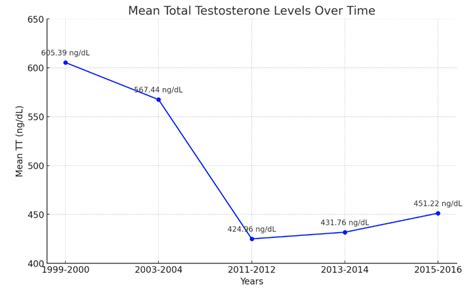 Testosterone Levels Among Men Show Significant Decline Since 2000 [your]news