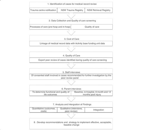 Paediatric Trauma System Evaluation Study Process Download Scientific Diagram