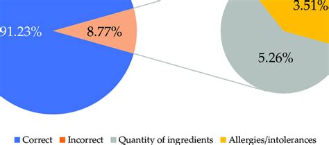Number Of Errors Samples In The Optional Food Information Nutrition