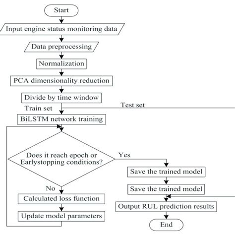 Pca Blstm Model Training Flow Chart Download Scientific Diagram