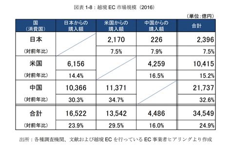 越境ecの市場規模拡大の背景と今後の展望 Ecのミライを考えるメディア Ec Orange