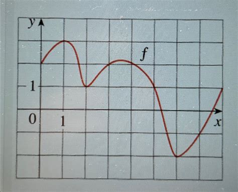 Solved The Graph Of A Function F Is Given Below Estimate
