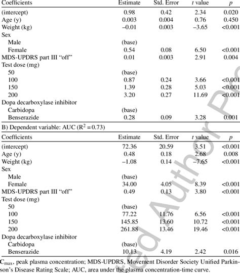 Multiple Linear Regression A Dependent Variable C Max R 2 0 51