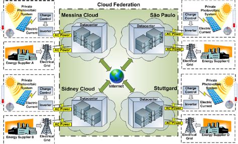 Example Of Sustainable Federated Cloud Environment Download