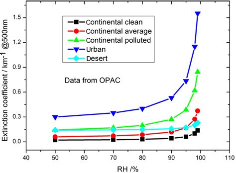 The Relationship Between Aerosol Extinction Coefficient And Atmospheric