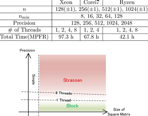 Total Times For Tuning In Mpfrgmp Computation Download Table