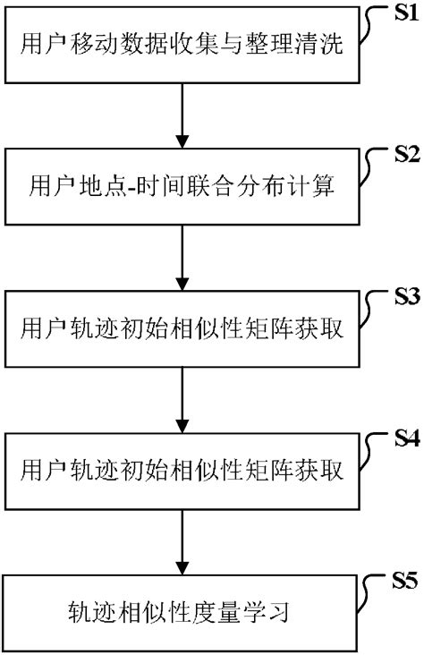Metric Learning Based User Trajectory Similarity Measurement Method Eureka Patsnap