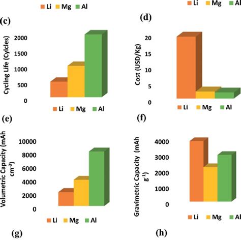 Comparative Analysis On A Radii B Density At 25 C C Cycling Life