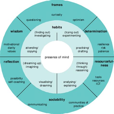 The Model Of Learning Download Scientific Diagram