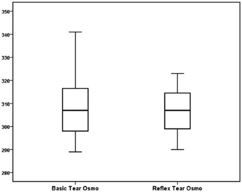 A Box Plot Showing Tear Osmolarity Mosm L Measured With Reflex Tear