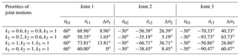 Ms A Real Time Inverse Kinematics Solution Based On Joint Perturbation For Redundant Manipulators