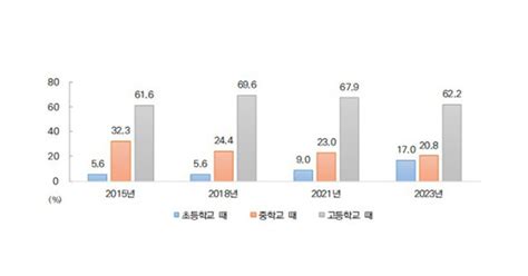 학교 밖 청소년 10명 중 4명 “은둔 경험”