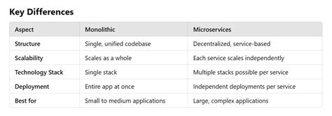 Systemdesign Microservices Monolithic Softwarearchitecture