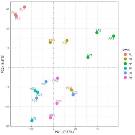 Two Dimensional Pca Analysis Visualization To Measure Different Host
