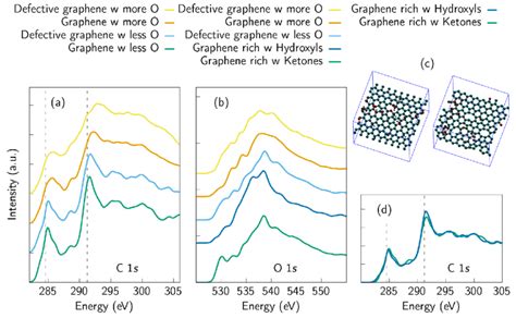 Simulated A C 1s And B O 1s Xas Spectra Of Graphene Samples With