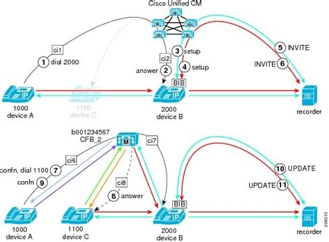 Call Recording Examples For Network Based And Phone Based Recording Cisco