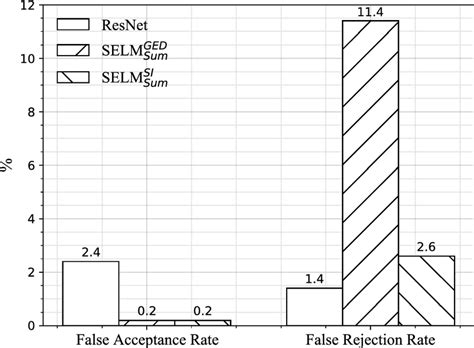 false acceptance rate and false rejection rate of the proposed selm