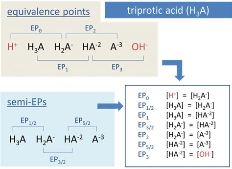 Equivalence Points Of A Triprotic Acid The Common Approach Download