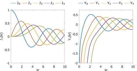 Bessel And Hankel Functions Vocal Technologies