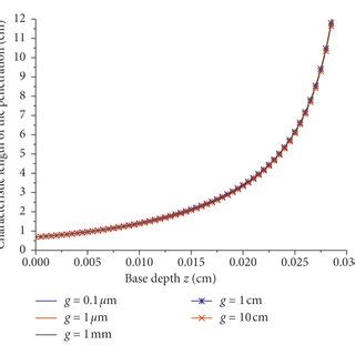 Characteristic Length Of The Penetration Against Base Depth For Download Scientific Diagram