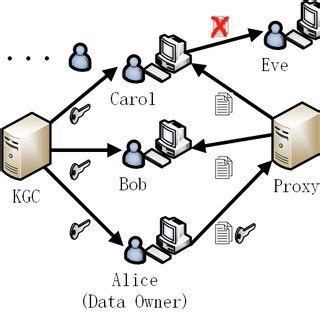 Data Sharing In Cloud Download Scientific Diagram