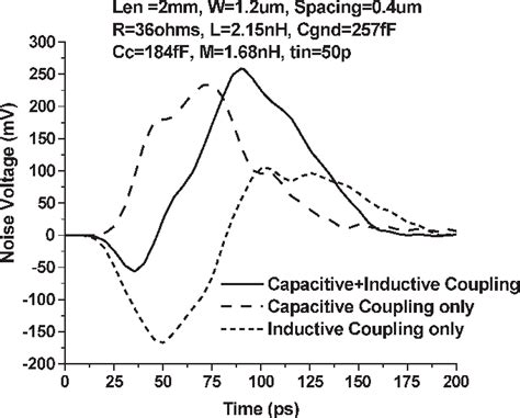 Figure 1 From Modeling And Analysis Of Crosstalk Noise In Coupled Rlc Interconnects Semantic