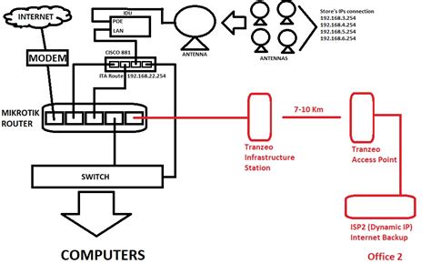 Mikrotik Failover With 2 Wan Mikrotik
