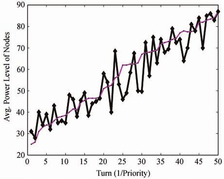 Node Priorities Impact On The Power Level Selection Download Scientific Diagram