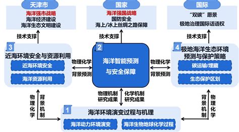实验室布局 天津市海洋环境与安全保障重点实验室