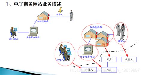 Uml类图 软件需求分析与设计（很详细，很详细，很详细）软件需求分析图 Csdn博客