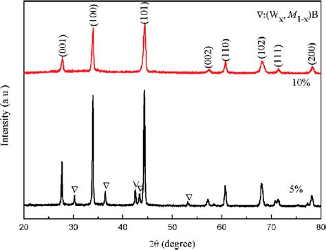Xrd Patterns Of Powders Obtained Under Different M B 4 C Molar Ratios
