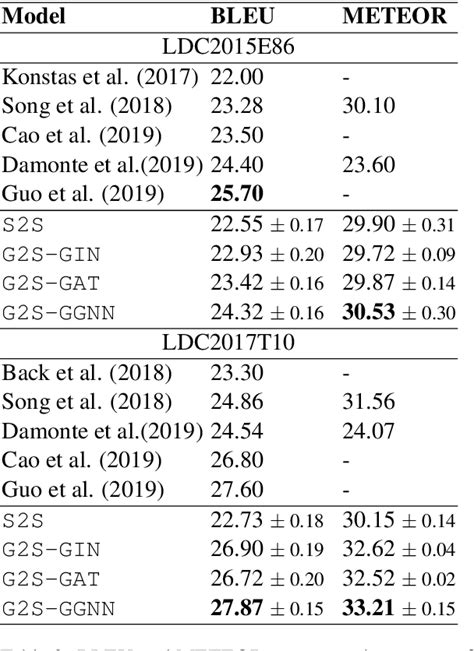 Enhancing Amr To Text Generation With Dual Graph Representations Paper